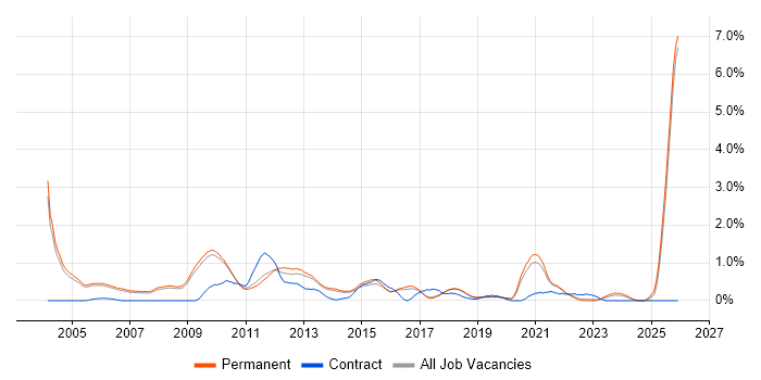 German Language Job Trends, Salaries & Related Skills in Cambridge | IT ...