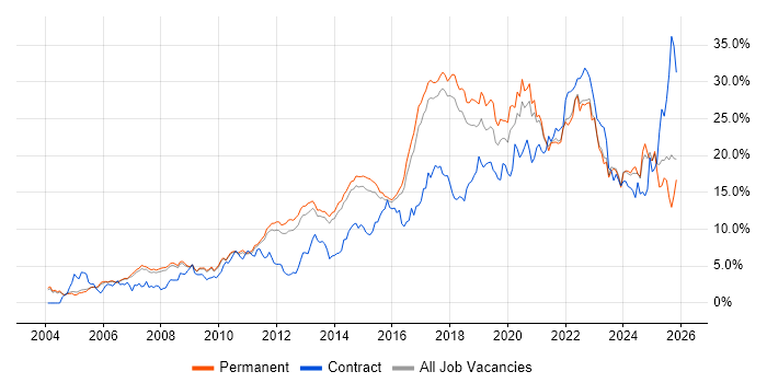 Python Job Trends, Salaries & Related Skills in Cambridge | IT Jobs Watch