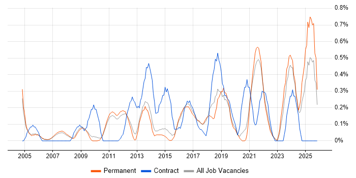 Remote Desktop Jobs in Cambridge, Co-occurring Skills & Salary ...