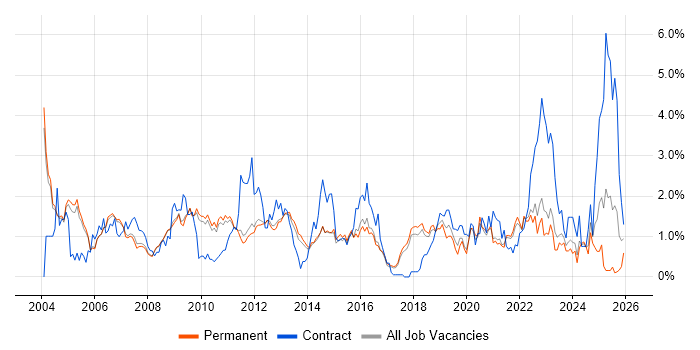Shell Script Jobs in Cambridge, Co-occurring Skills & Salary ...