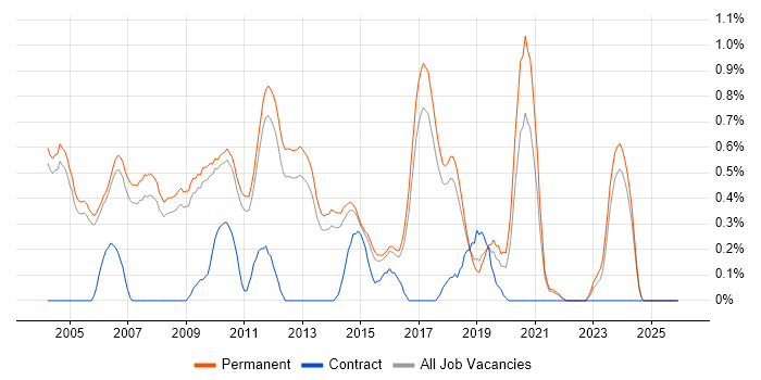 Software Consultant Jobs in Cambridge, Salary Benchmarking & Skill Set ...