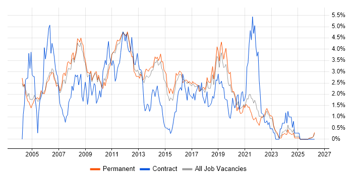 Visual Studio Job Trends, Salaries & Related Skills in Cambridge | IT ...