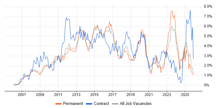 VMware Jobs in Cambridge, Trends & Co-occurring Skills | IT Jobs Watch