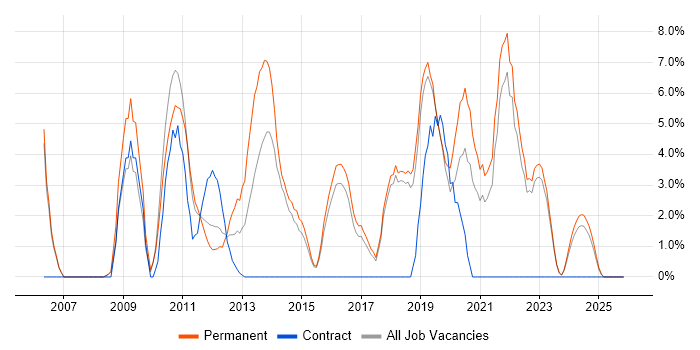3rd Line Support Jobs in Huntingdon, Salary Benchmarking & Skill Set ...