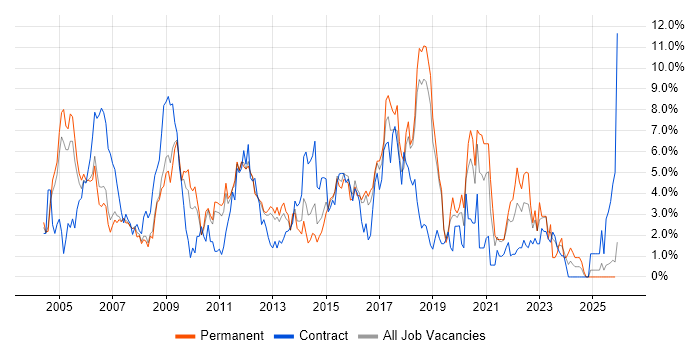 LAN Job Trends, Salaries & Related Skills in Peterborough | IT Jobs Watch