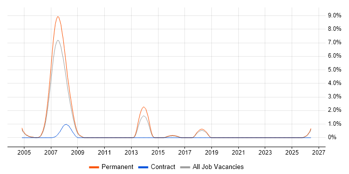 RPG Programmer Job Trends, Salaries & Skill Sets in Peterborough | IT ...
