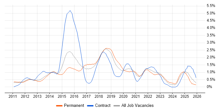 Puppet Jobs in Cambridgeshire, Co-occurring Skills & Salary ...