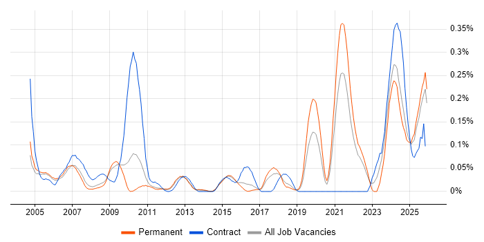Control Systems Engineer Job Trends, Salaries & Skill Sets in the East ...