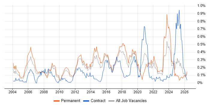 Cryptography Job Trends, Salaries & Related Skills in the East of ...