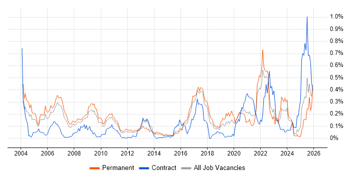 Digital Signal Processing Jobs in the East of England, Co-occurring ...