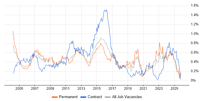 Document Management Job Trends, Salaries & Related Skills in the East ...
