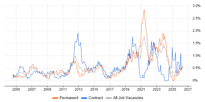 2nd Line Engineer Job Trends, Salaries & Skill Sets in Essex | IT Jobs ...