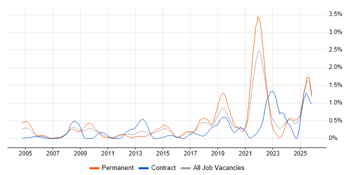 Algorithms Jobs in Essex, Co-occurring Skills & Salary Benchmarking ...