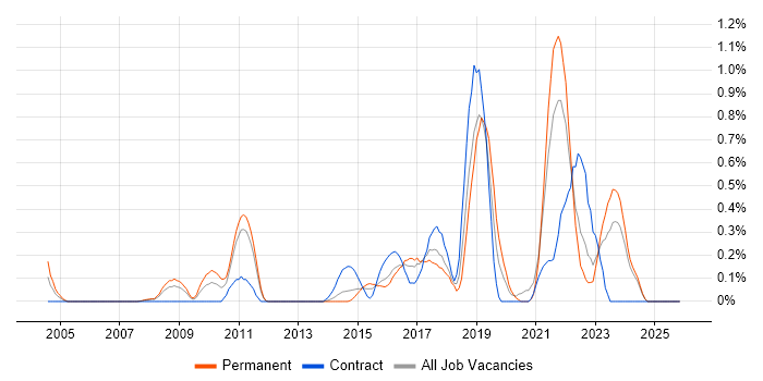 API Development Jobs in Essex, Co-occurring Skills & Salary ...
