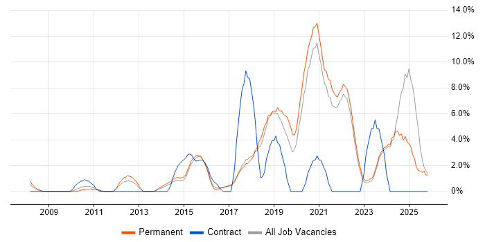 Python Job Trends, Salaries & Related Skills in Chelmsford | IT Jobs Watch