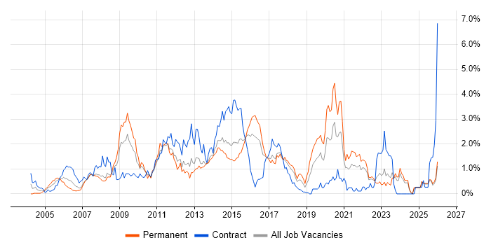 CMS Job Trends, Salaries & Related Skills in Essex | IT Jobs Watch