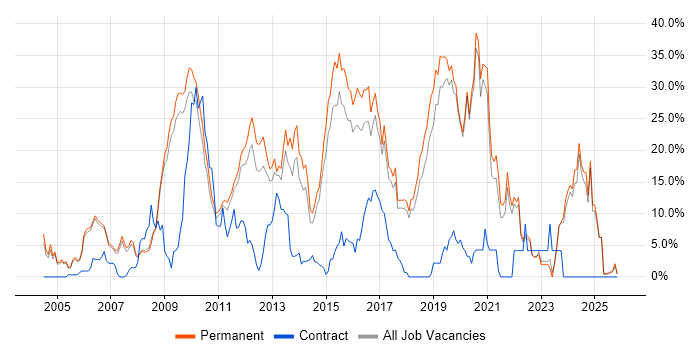 JavaScript Jobs in Colchester, Co-occurring Skills & Salary ...