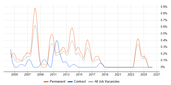 Graphic Designer Job Trends, Salaries & Skill Sets in Essex | IT Jobs Watch
