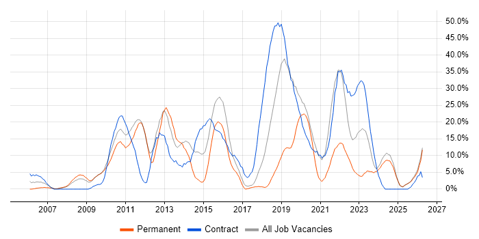 SC Cleared Jobs in Harlow, Trends & Salaries | IT Jobs Watch