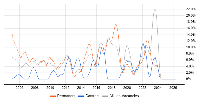 Windows Server Job Trends, Salaries & Related Skills in Harlow | IT ...