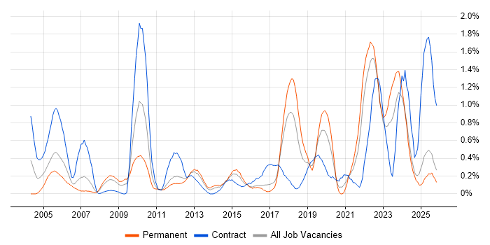 MATLAB Jobs in Essex, Co-occurring Skills & Salary Benchmarking | IT ...