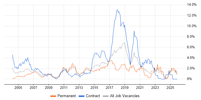 SOAP Jobs in Essex, Co-occurring Skills & Salary Benchmarking | IT Jobs ...