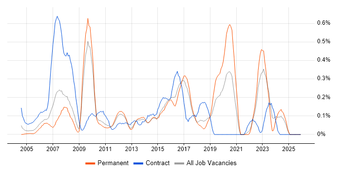 Animation Job Trends, Salaries & Related Skills in Hertfordshire | IT ...