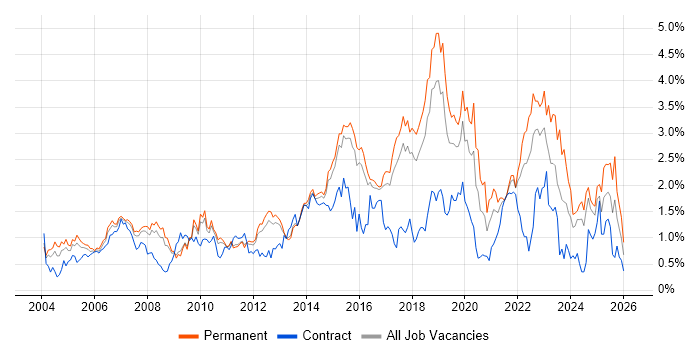 DHCP Job Trends, Salaries & Related Skills in Hertfordshire | IT Jobs Watch