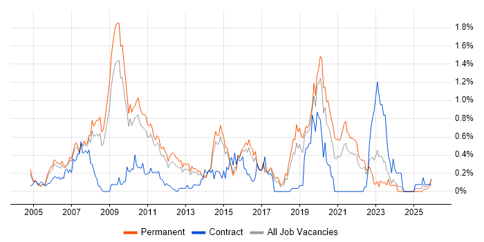 Enterprise Architect Jobs in Hertfordshire, Salary Benchmarking & Skill ...