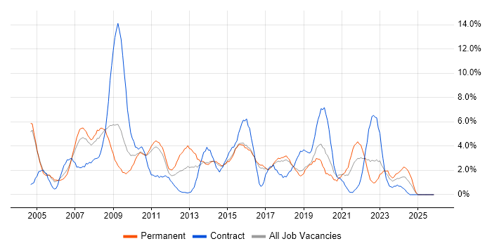 LAN Jobs in Hatfield, Co-occurring Skills & Salary Benchmarking | IT ...