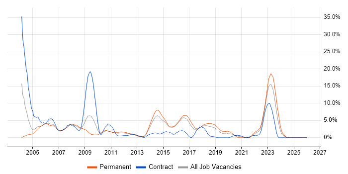Oracle Database Job Trends, Salaries & Related Skills in Hatfield | IT ...