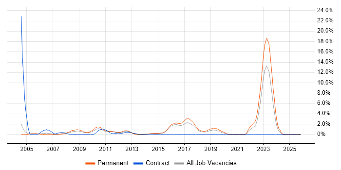 Oracle DBA Jobs in Hatfield, Salary Benchmarking & Skill Set | IT Jobs ...