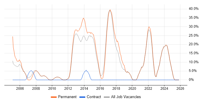 JavaScript Job Trends, Salaries & Related Skills in Hitchin | IT Jobs Watch