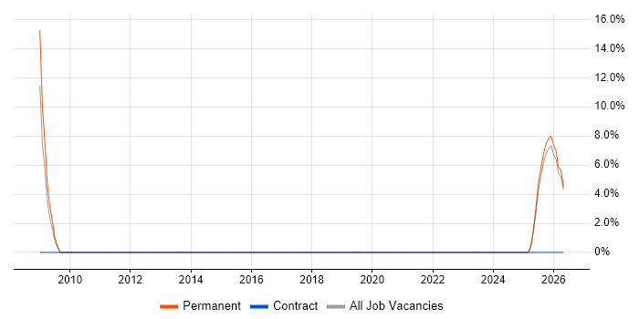 PhD Job Trends, Salaries & Co-Occurring Skills in Hoddesdon | IT Jobs Watch