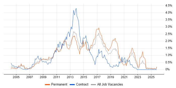 JavaScript Developer Job Trends, Salaries & Skill Sets in Hertfordshire ...