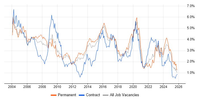 LAN Job Trends, Salaries & Related Skills in Hertfordshire | IT Jobs Watch