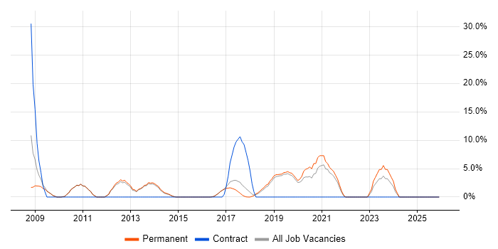 Microsoft PowerPoint Job Trends, Salaries & Related Skills in ...