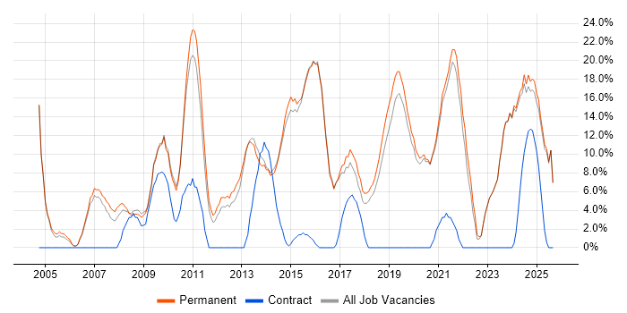 Problem Solving Jobs In Letchworth Co Occurring Skills And Salary Benchmarking It Jobs Watch