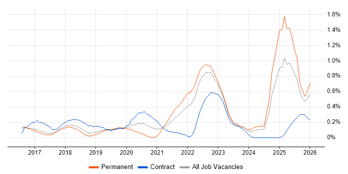 MuleSoft Job Trends, Salaries & Related Skills in Hertfordshire | IT ...