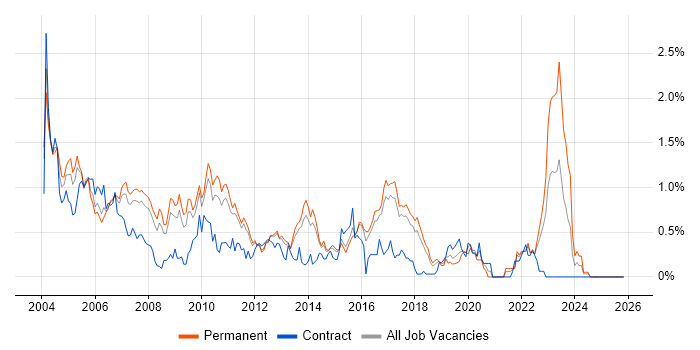 Oracle DBA Jobs in Hertfordshire, Salary Benchmarking & Skill Set | IT ...