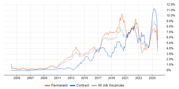 Python Job Trends, Salaries & Related Skills in Hertfordshire | IT Jobs ...