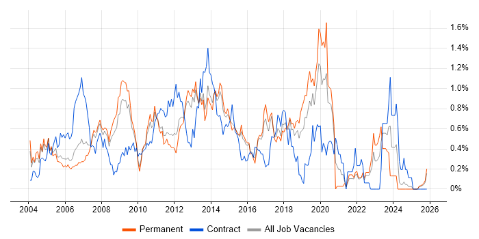 Server Engineer Jobs in Hertfordshire, Salary Benchmarking & Skill Set ...