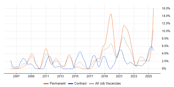 Algorithms Jobs In Stevenage Co Occurring Skills And Salary Benchmarking