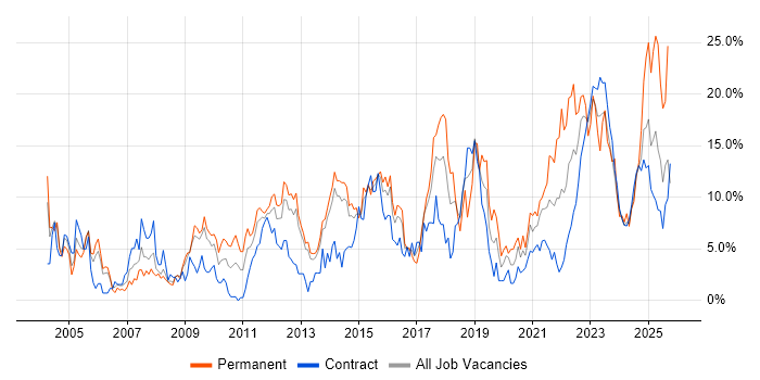 Problem Solving Job Trends Salaries And Related Skills In Stevenage It