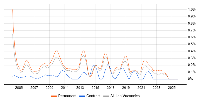 Systems Support Analyst Jobs in Hertfordshire, Salary Benchmarking ...