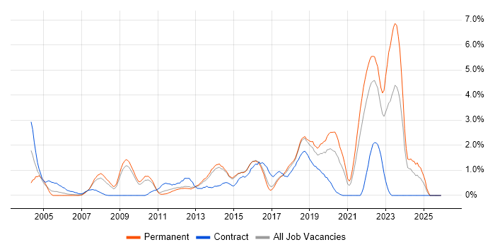 2nd Line Engineer Jobs in Watford, Salary Benchmarking & Skill Set | IT ...