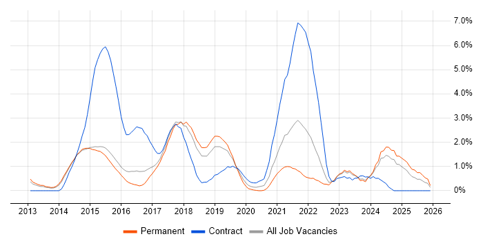 Puppet Job Trends, Salaries & Related Skills in Watford | IT Jobs Watch