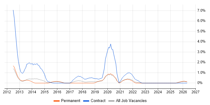 Quantitative Research Job Trends, Salaries & Related Skills in Watford ...