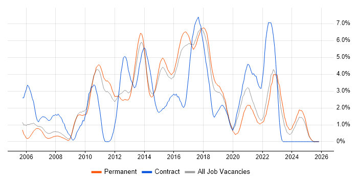 Spring Job Trends, Salaries & Related Skills in Watford | IT Jobs Watch