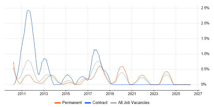 SSIS Developer Jobs in Watford, Salary Benchmarking & Skill Set | IT ...